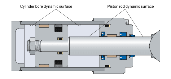 Recommendations for dynamic sealing surfaces