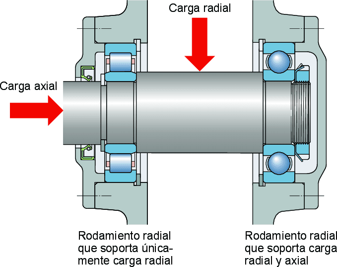 Nociones básicas sobre rodamientos