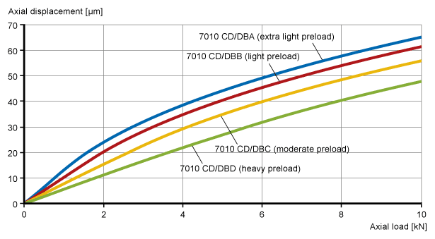 Linear and Rotary Motion > Pre-loading bearings
