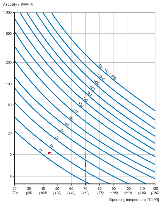Selecting lubricating oils