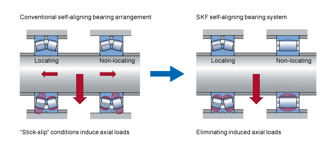 Bearing arrangements