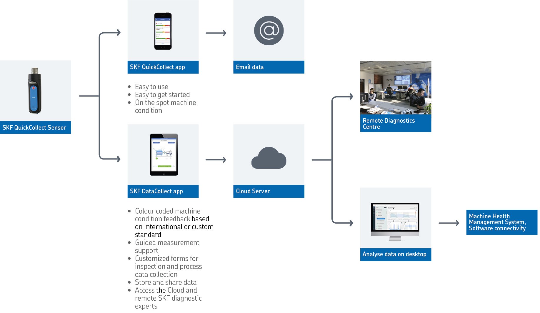 SKF Enlight Quick Collect