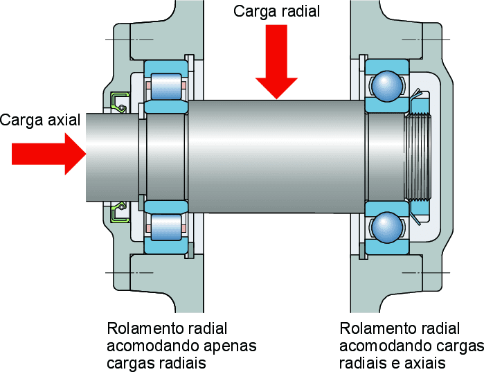 Noções básicas sobre rolamentos